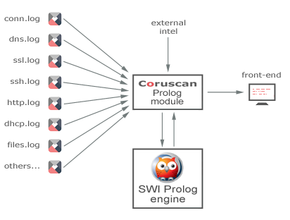 AI | Coruscan
